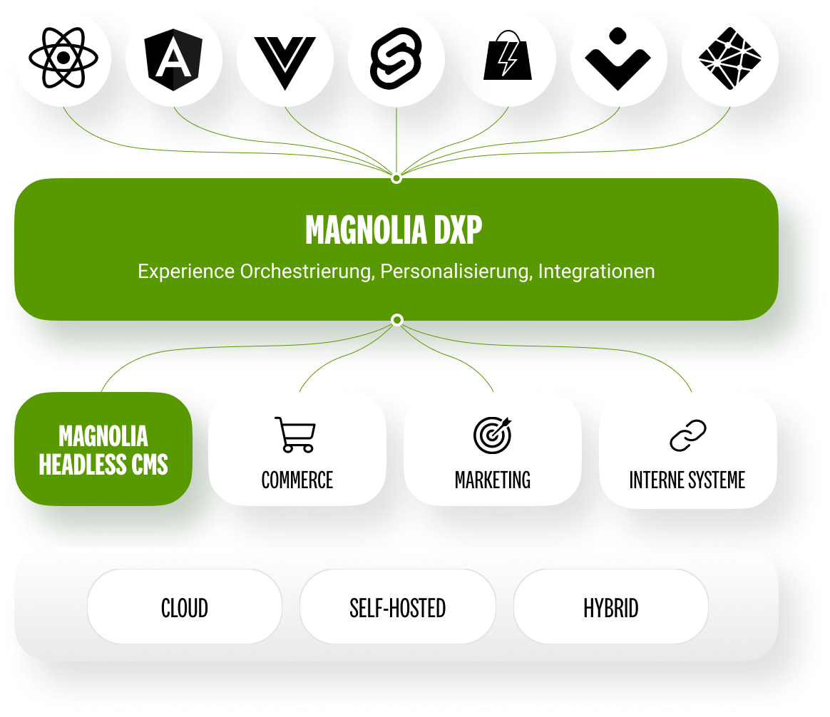 Was ist eine DXP? (Digital Experience Plattform) | Magnolia Headless CMS