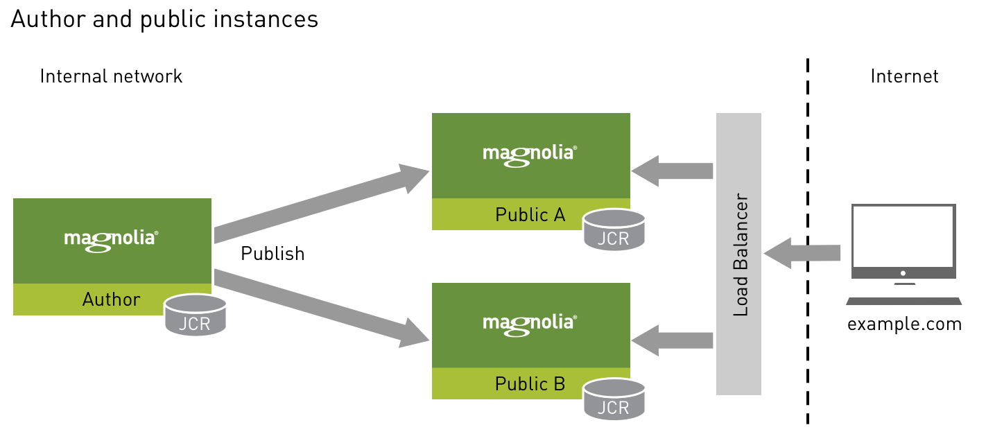 Deploying Magnolia CMS to cloud infrastructure | Magnolia Headless CMS