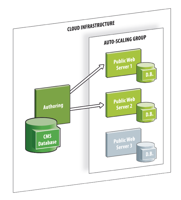 Deploying Magnolia CMS to cloud infrastructure | Magnolia Headless CMS