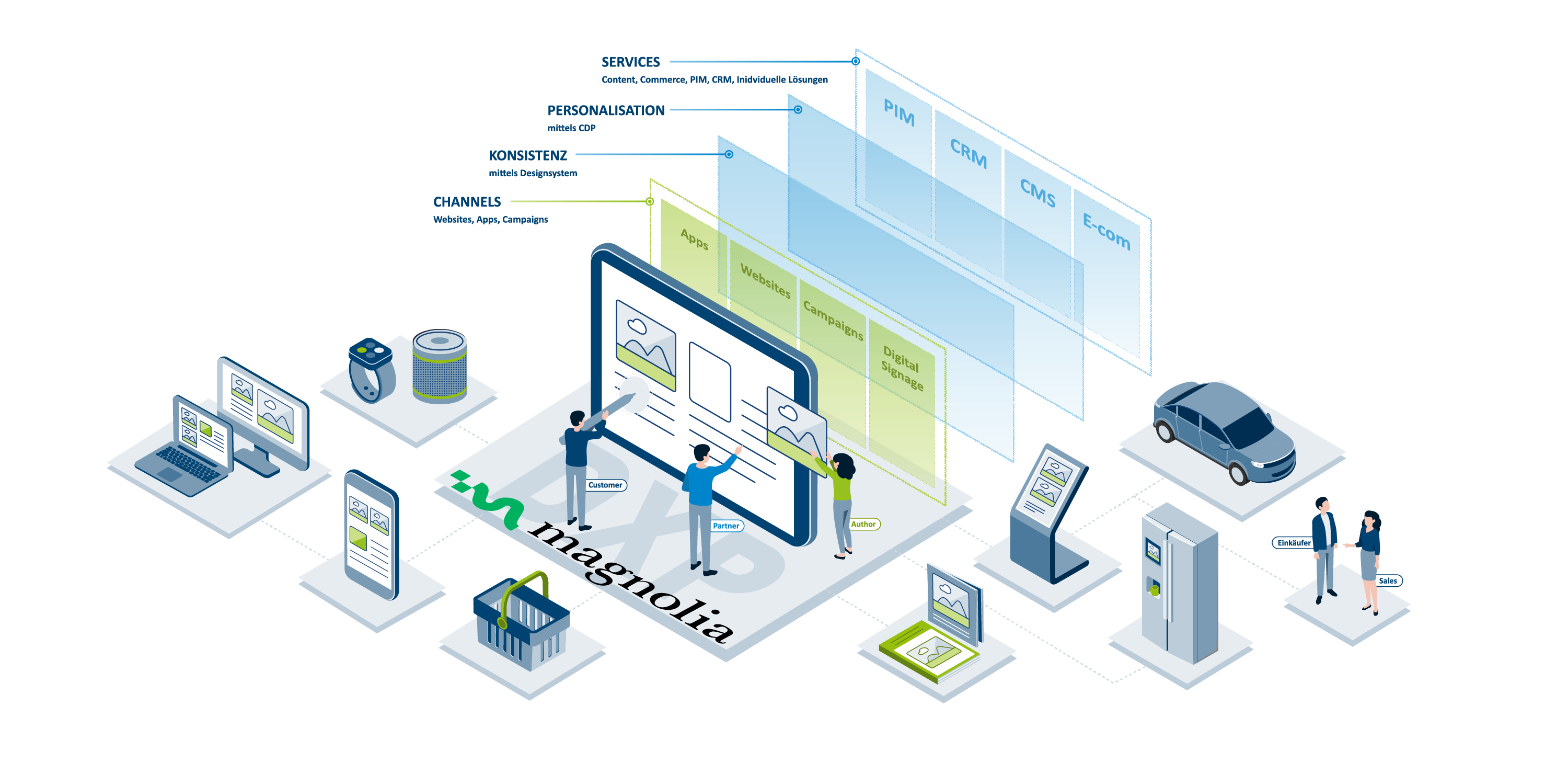 A technical guide to ecommerce in Magnolia | Magnolia Headless CMS