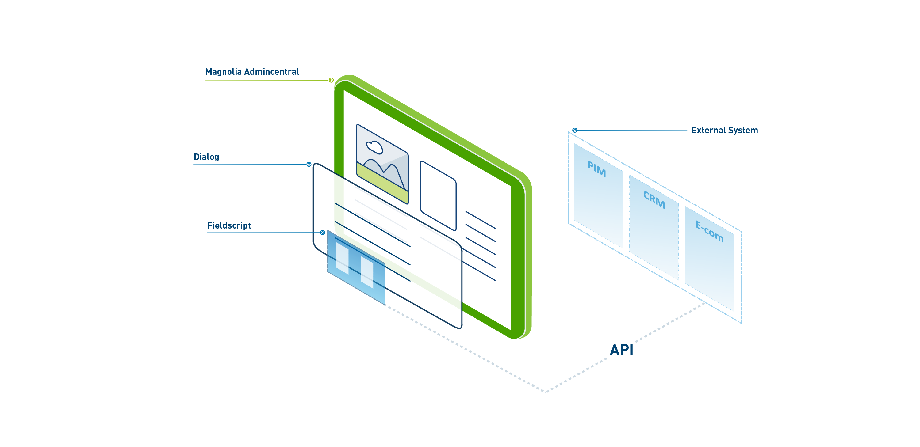 A technical guide to ecommerce in Magnolia | Magnolia Headless CMS